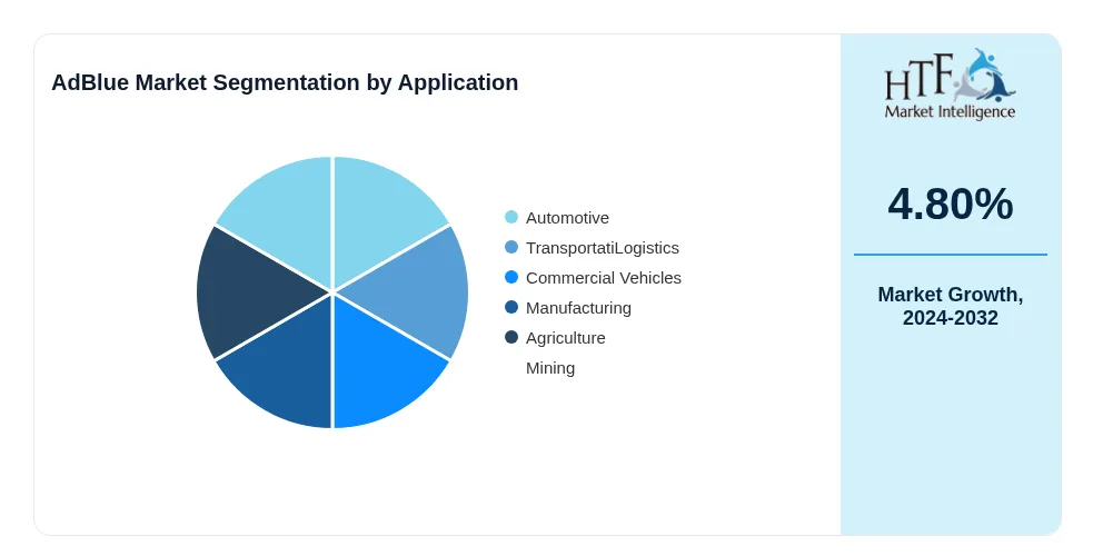 AdBlue Market Market - Know Faster Growing Segments Now