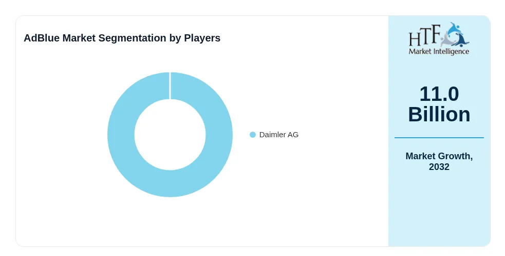 AdBlue Market Market - Know Faster Growing Segments Now